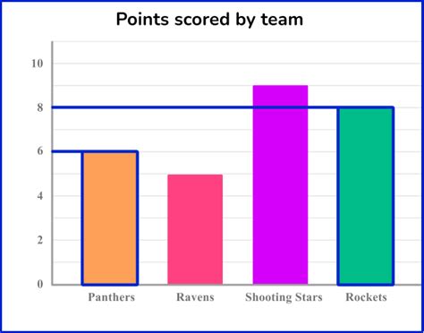 Bar Graph Math Steps Examples And Questions