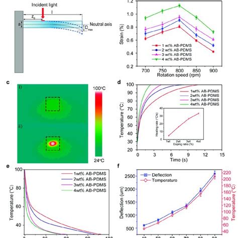 Properties Of The Bilayer Photothermal Actuation A Schematic Drawing Download Scientific