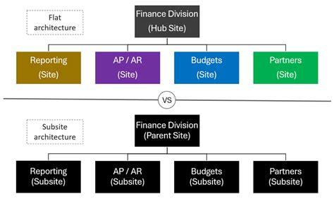 Why A Flat Sharepoint Architecture Matters Practical365 Why A Flat Sharepoint Architecture Matters Practical365