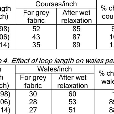 Effect Of Loop Length On Courses Per Inch Download Table
