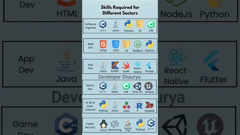 Complete Roadmap For Developers Coding Webdesign Roadmap Youtube