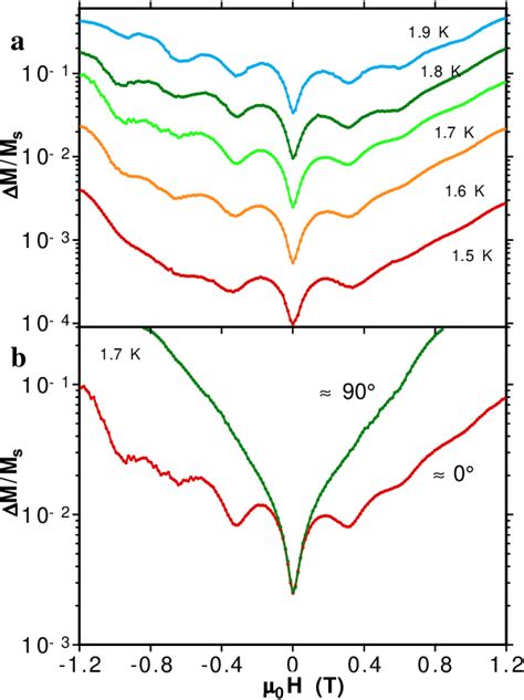 Figure 4 From Quantum Phase Interference And Spin Parity In Mn12 Single