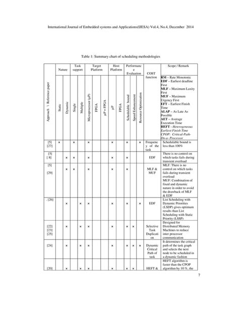 Task Scheduling Methodologies For High Speed Computing Systems Pdf