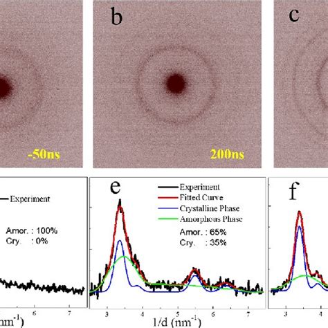 diffraction patterns and corresponding radial diffraction intensity