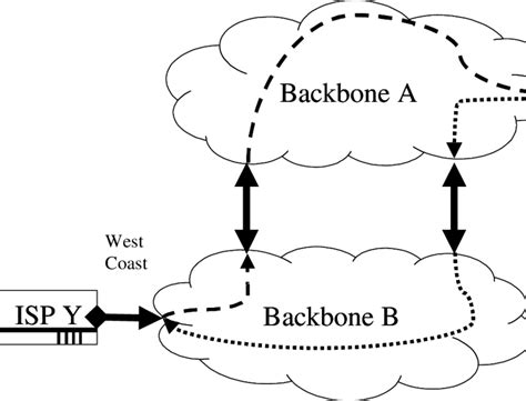 Hot Potato Routing Download Scientific Diagram