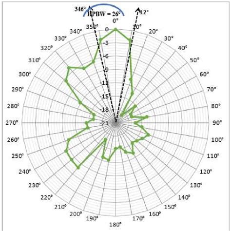 radiation pattern of 2x4 truncated corner patch microstrip antenna download scientific diagram