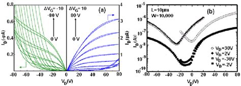 Output Current Voltage Characteristics A And Transfer Download Scientific Diagram