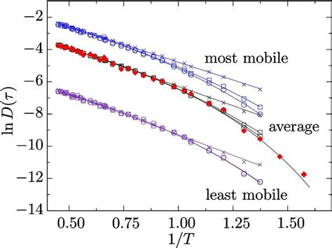 Color Online Variation Of The Logarithm Of D With 1t For The Most Download Scientific Diagram