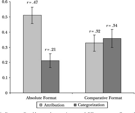 Figure 1 From Attribution And Categorization Effects In The Representation Of Gender Stereotypes