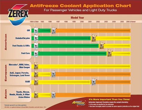Zerex Coolant Charts Marketing And Their Conventional 5100 Coolant