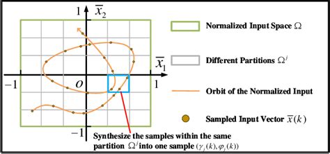 Figure 1 From Selective Memory Recursive Least Squares Recast Forgetting Into Memory In Rbf