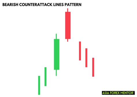 How To Trade The Bearish Counterattack Lines Pattern • Asia Forex Mentor