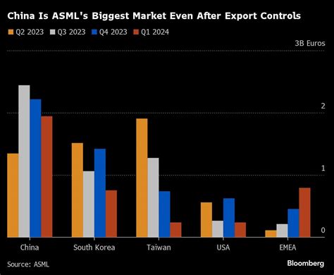 Asml And Tsmc Can Disable Chip Machines If China Invades Taiwan