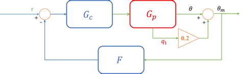 Closed Loop Control System Download Scientific Diagram