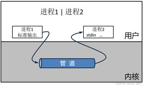 Linux系统编程:采用管道的方式实现进程间通信实现管道通信程序 Csdn博客 Linux系统编程:采用管道的方式实现进程间通信实现管道通信程序 Csdn博客