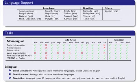 Nlp Libraries For Indian Languages Nlp For Indian Languages