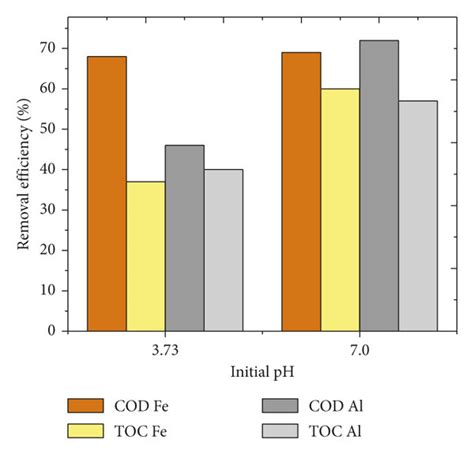 Effect Of Initial Ph On The Removal Efficiency A And Ph Versus Time Download Scientific