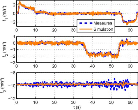 figure 1 from quaternion based imu and stochastic error modeling for