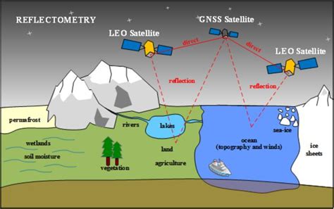 Gnss Reflectometry A New Tool And Frontiers Eurekalert
