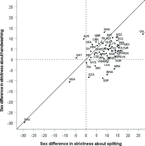 The Sex Difference In Strictness About Handwashing Average Of Five Download Scientific Diagram