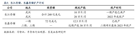 长江存储、长鑫存储扩产计划 2024年01月 行业研究数据 小牛行研