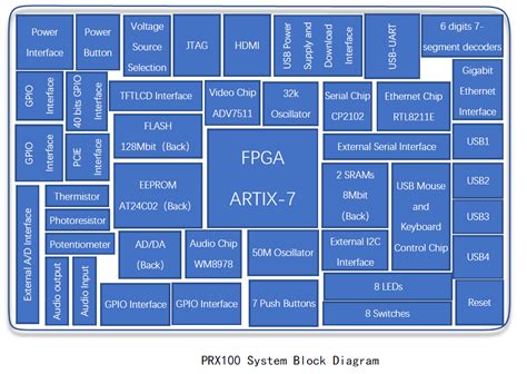 Artix 100t Xc7a100t Xilinx Risc V Fpga Board