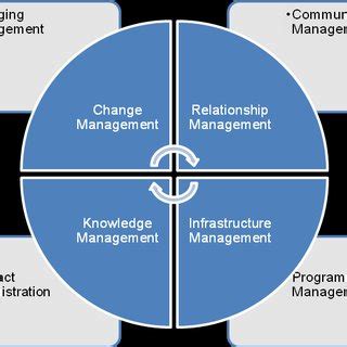 Programme Management Made By Author Download Scientific Diagram