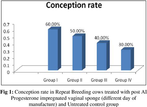 Figure 1 From Efficacy Of The Progesterone Impregnated Intra Vaginal Sponge On Fertility In