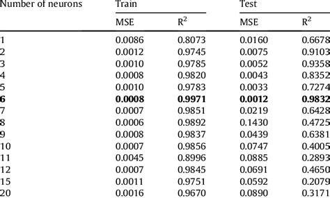 dependence among neuron numbers at hidden layer mse and r 2