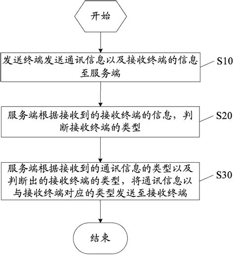 Communication Method And System For Terminals Eureka Patsnap