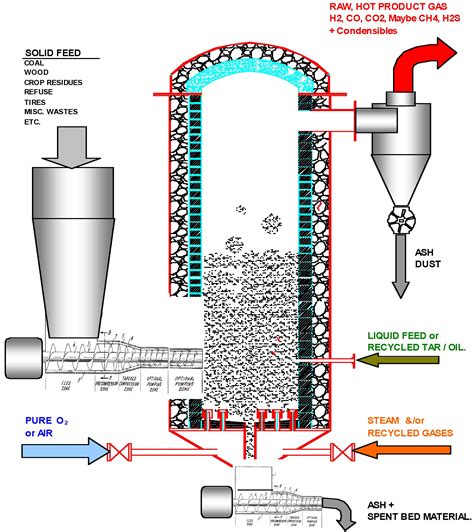 Air Blown Fluidized Bed Biomass Gasification At Kathleen States Blog