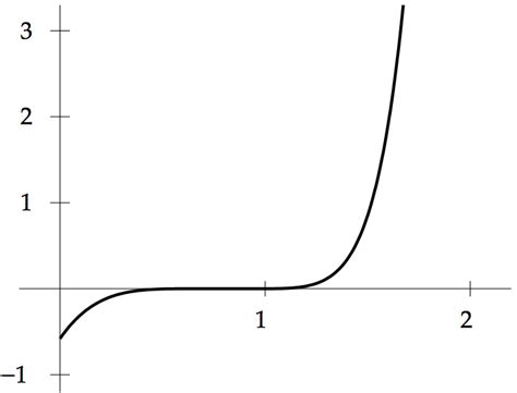 Solved IN PYTHON Use The Method Of Divided Differences To Chegg Com