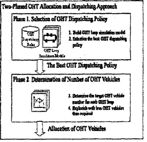 Figure 1 From Dynamic Oht Allocation And Dispatching In Large Scaled