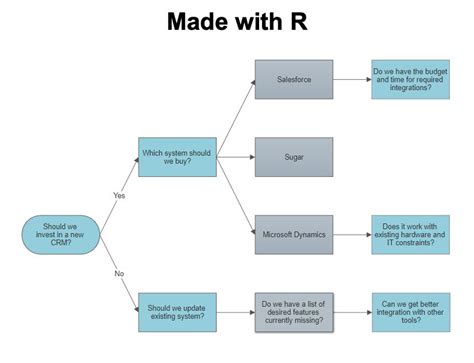 Business Science On Linkedin R Can Make Flow Charts Programmatically