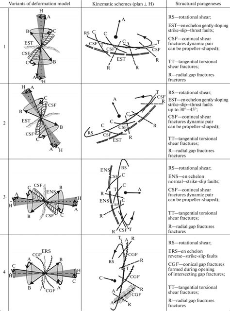 Variants Of Deformation Model And Corresponding Kinematic Schemes For Download Scientific