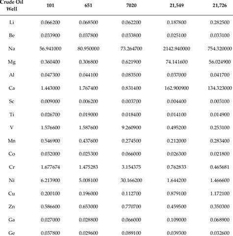 Results Of Icp Ms In Ppm For Crude Oil Of Berezovskaya Area Download Scientific Diagram