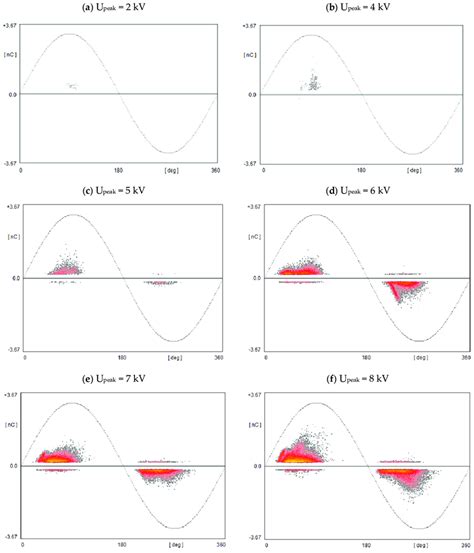 Prpd Patterns At Mixed Dc 10 Kv And Additional 50 Hz Ac Content With A