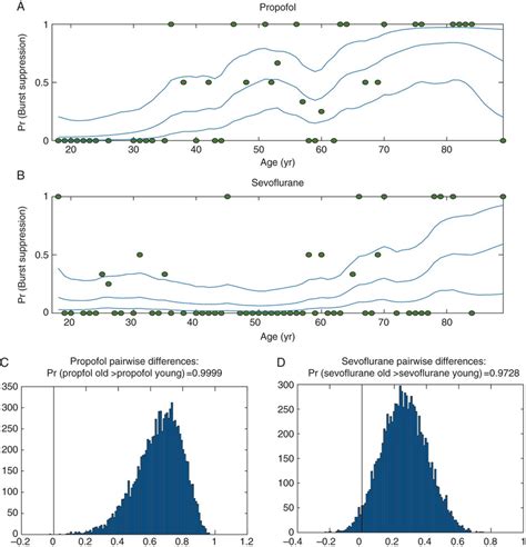 Analysis Of Episodes Of Burst Suppression Under Propofol Or Download Scientific Diagram