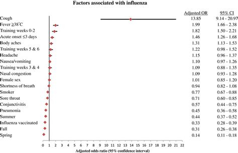 Results Of Multivariate Analysis Comparing Demographic And Clinical Download Scientific Diagram
