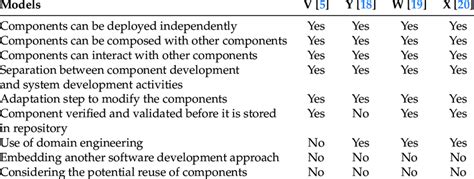 Analysis Of Existing Component Based Process Models Download Scientific Diagram