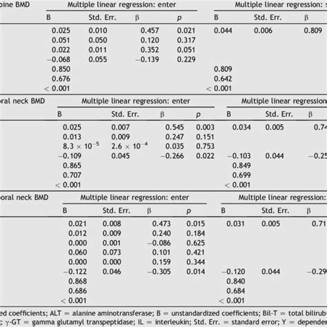 linear regression analyses with bmd as the dependent variable and other