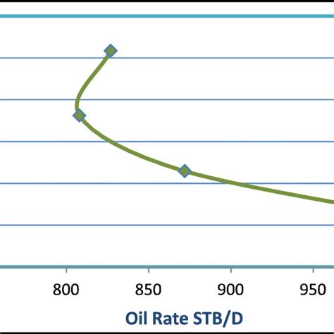 In Flow Performance Relationship Ipr Curve For Production Data