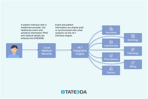 HL7 Integration Engine Development Guide Services TATEEDA GLOBAL