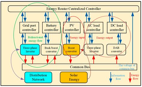 Sustainability Free Full Text A Hierarchical Coordinated Control Strategy For Power Quality