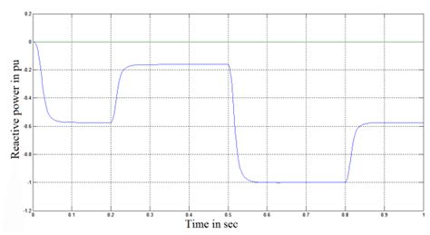 Statcom Dynamic Response Download Scientific Diagram