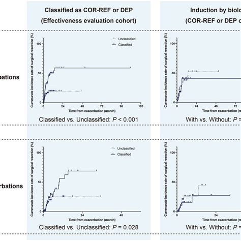 Cumulative Incidences Of Surgical Resection In Patients With Moderate
