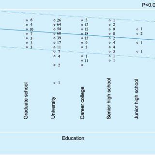 Correlation Analysis Of Sex Education And The Positive Response Rate Download Scientific