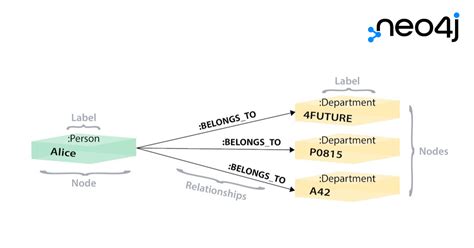 Neo4j 💡model Relational To Graph This Guide Will Help Facebook