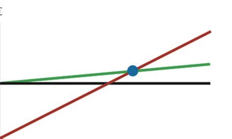 How To Complete A Break Even Analysis In Production Between Processes HubPages