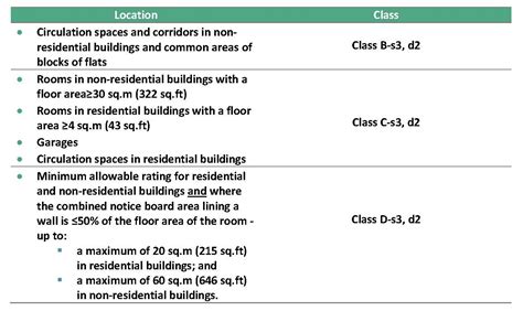 Building Fire Rating Classification At Dorothy Lim Blog